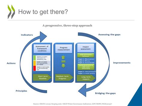 Water Governance Indicators Pdf