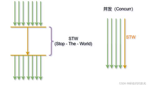 jvm中的垃圾回收器 哪种垃圾回收器不容易内存溢出 csdn博客