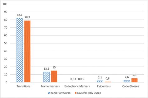 The Distribution Of Interactive Metadiscourse Features In Both Download Scientific Diagram