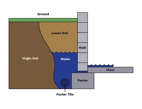 3 Types Of Basement Waterproofing And Whats Best