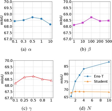 Figure 3 From Self Decoupling And Ensemble Distillation For Efficient Segmentation Semantic