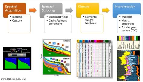 pulsed neutron spectroscopy processing workflow download scientific