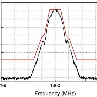 Waveforms Of Input Voltage V And Output Voltage V Of CMOS Class E Download Scientific