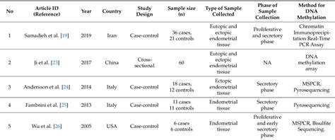Table 1 From Hoxa10 Dna Methylation Level In The Endometrium Women With Endometriosis A