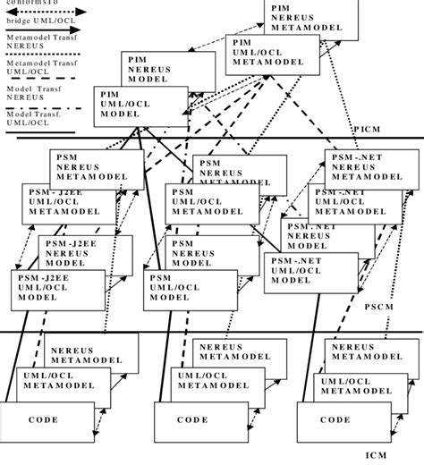 A Megamodel For Mda Based Components Download Scientific Diagram
