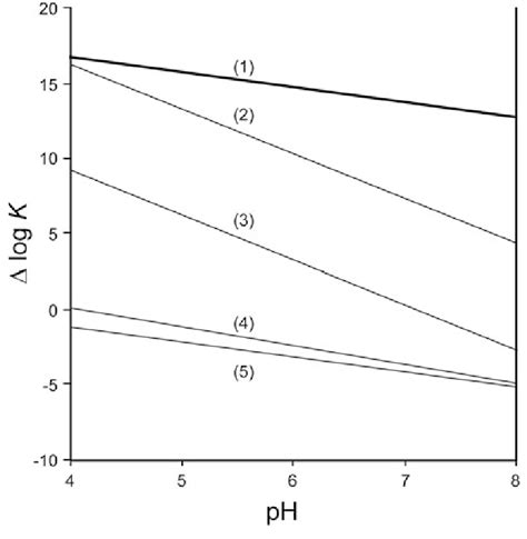 Variation Of Log K D Log K ð Þwith Ph And With An Activity Of 10 −3 For