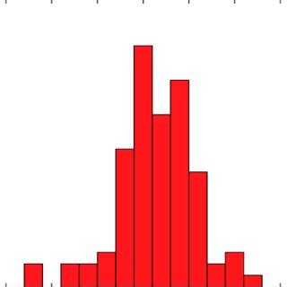 Distribution Of The Measured Breakdown Voltages Breakdown Voltage V Download Scientific