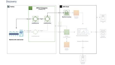 Integrating Opc Ua Machine Events Into The Amazon Virtual Andon