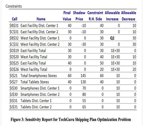 Solved Among The Constraints Listed In The Sensitivity