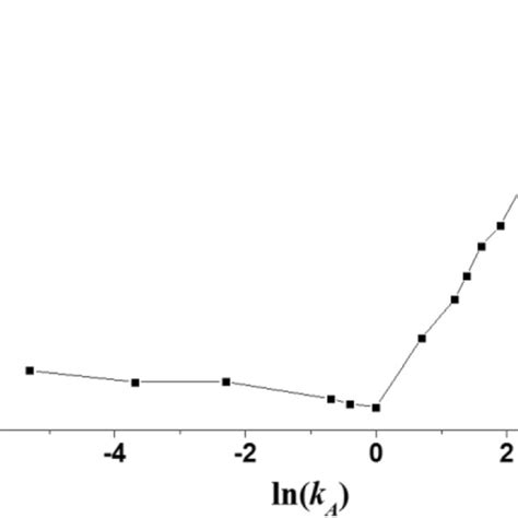 Drag Coefficient Cf D Against Wave Height A Cosine Wave Interface