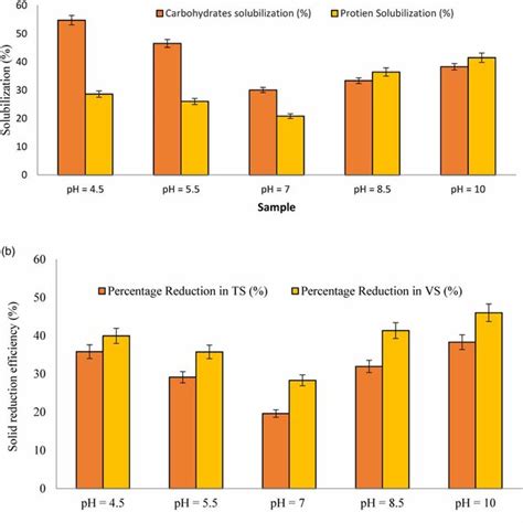 A Carbohydrates And Protein Solubilization Percentage Due To Download Scientific Diagram