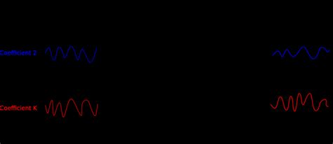 A Schematic For Forecasting Pod Coefficients Using An Encoder Decoder