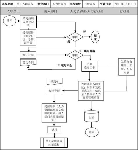 新员工入职流程图 word文档在线阅读与下载 无忧文档