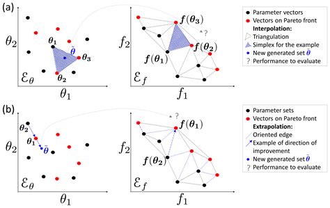 Hess Multi Objective Calibration By Combination Of Stochastic And Gradient Like Parameter