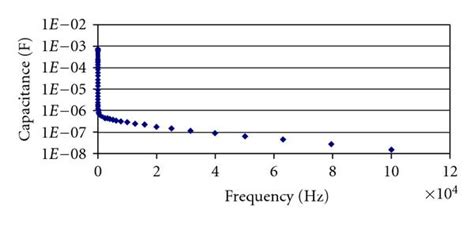 Capacitance As A Function Of Frequency From Impedance Testing Of Edlc Download Scientific