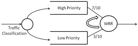 Weighted Round Robin Queuing Algorithm Download Scientific Diagram