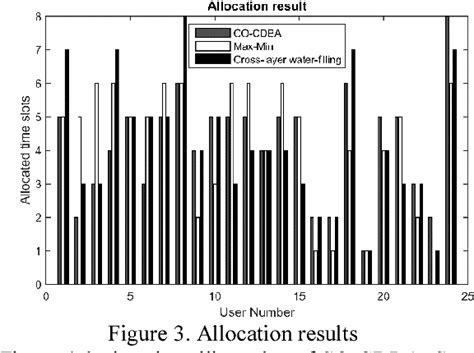 Figure 3 From Cross Layer Dynamic Bandwidth Allocation Algorithm Based
