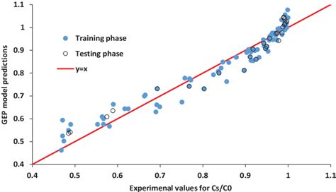 comparison between experimental data and gep model option 5