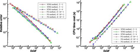 The Convergence Behavior Left And The Cpu Time Cost Right Of Download Scientific Diagram
