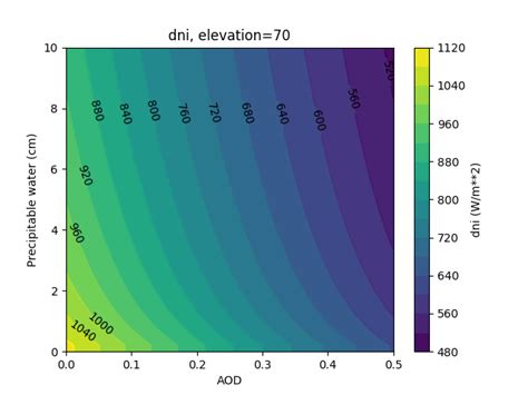 Clear Sky Pvlib Python 0 6 0 0 G15c00ef Dirty Documentation