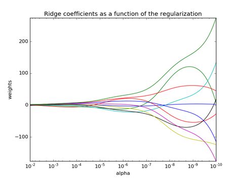 Plot Ridge Coefficients As A Function Of The Regularization — Scikit Learn 0171 Documentation