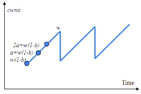 5 Congestion Window Based On Aimd Download Scientific Diagram
