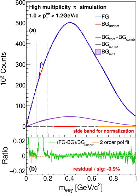 Figure 10 From Nonprompt Direct Photon Production In Au Au Collisions At