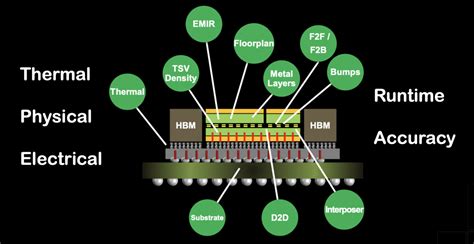 TSMC Advanced Packaging Overcomes the Complexities of... - SemiWiki