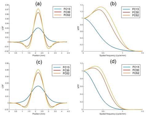 Lsf And Mtf Curves For Different Filter Fc13 Fc52 And Fc30 The Left