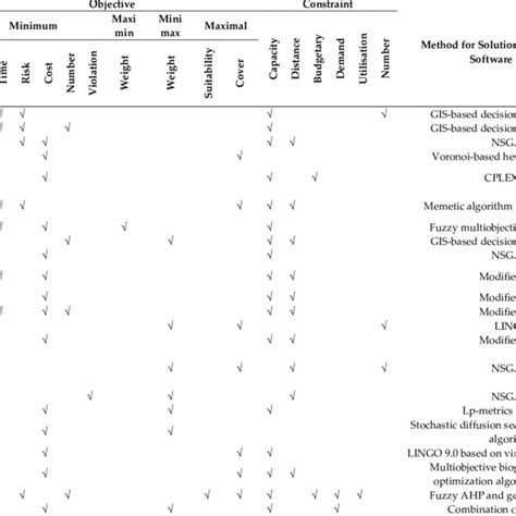 Three Main Models Single Objective Multiobjective And Hierarchical