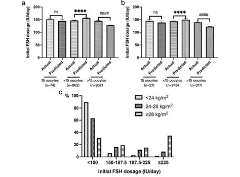 Predicted Initial Fsh Dosage Calculated By The Dose Nomogram From The