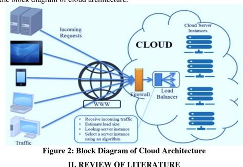 Figure 1 From A Survey On Cloud Computing Load Balancing Semantic Scholar