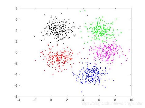 Kmeans算法在matlab中的实现及实例matlab Kmeans实际例子 Csdn博客 Kmeans算法在matlab中的实现及实例matlab Kmeans实际例子 Csdn博客