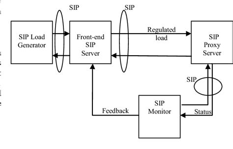 Figure 1 From Sip Overload Control Using Automatic Classification
