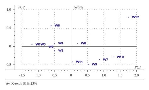 A Score Plot Pca For All Aroma Variation Among Wine Samples Which