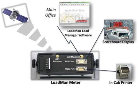 Loader Excavator Dumptruck Truck Online Weighing Fuel Monitoring System Rexline