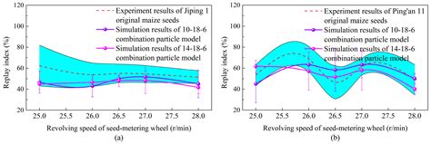 Performance Optimization Of A Spoon Precision Seed Metering Device Based On A Maize Seed