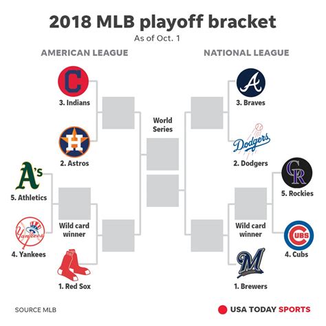 2018 Mlb Playoffs Bracket