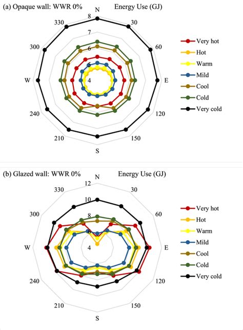 Impact Of Building Orientation On Energy Use In An Office Building