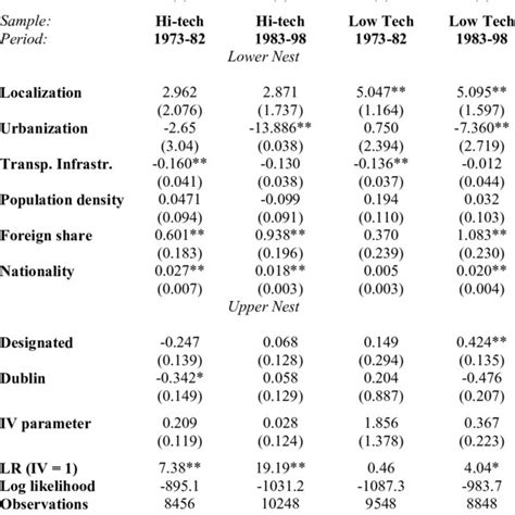 Tree Structure For Nested Logit Model Download Scientific Diagram