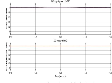 Figure 25 From Control Design And Fault Handling Performance Of Mmc For Mmc Based Dc