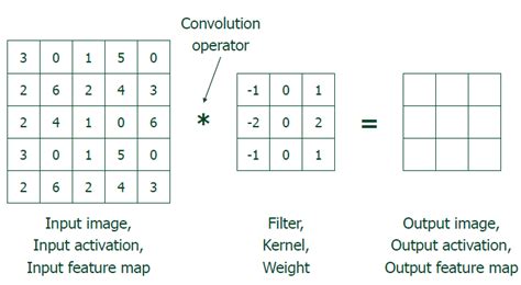 인공지능 Convolutional Neural Network CNN 이해하기