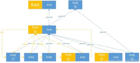 Linux设备驱动之kobject、kset Csdn博客