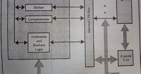 Internal Structure Of CPU