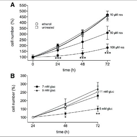 Cell Cycle Analysis By NIM DAPI Staining And Flow Cytometry Of INS 1E Download Scientific