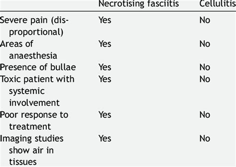 Differential Diagnosis Between Necrotising Fasciitis And Cellulitis