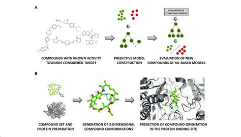 In Silico Evaluation Of Compound Activity With The Use Of A Machine Download Scientific