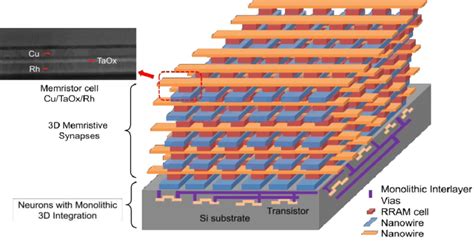 Monolithic 3d Neuromorphic Architecture Constituted With Memristive