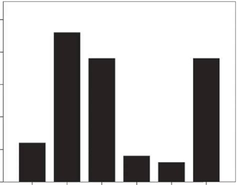 Histogram Of Sample Size Choices Download Scientific Diagram