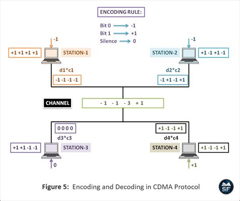 Difference Between Fdma Tdma And Cdma Sanfoundry